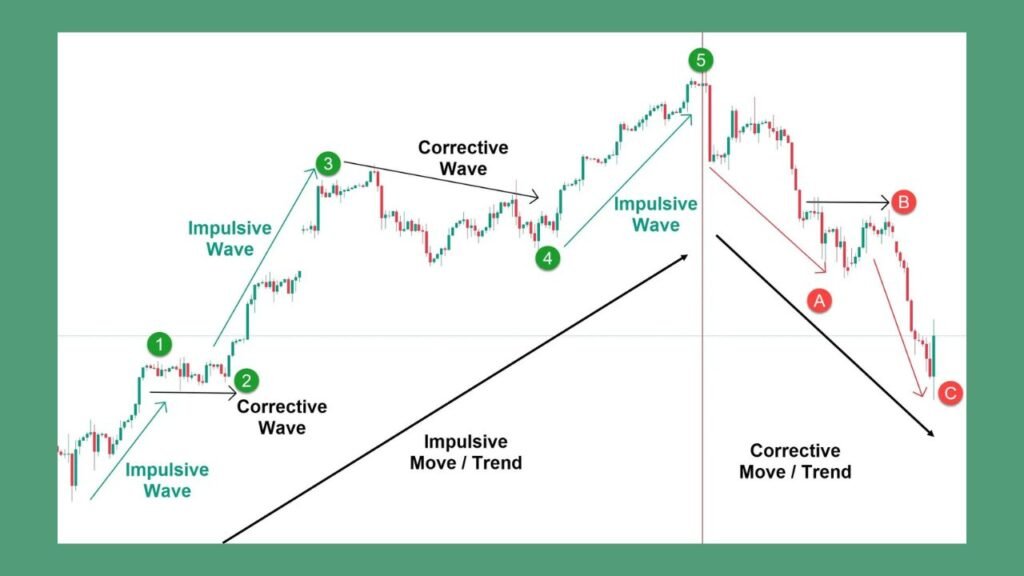 The Relationship Between Triangles And Elliott Wave Theory