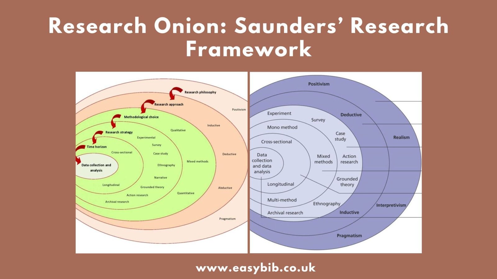 Research Onion: Saunders’ Research Framework