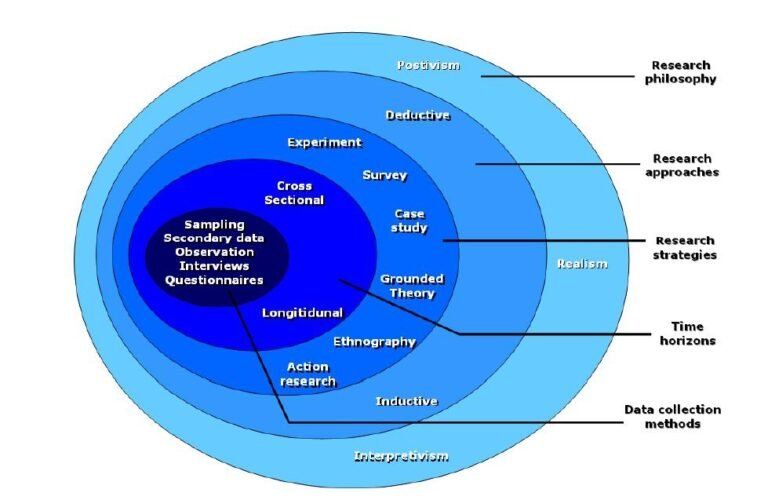 Research Onion: Saunders’ Research Framework